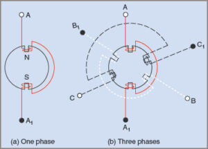 Three Phase Induction Motor Working Principle | Electrical A2Z