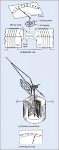 Moving Coil and Moving Iron Meters Working Principle
