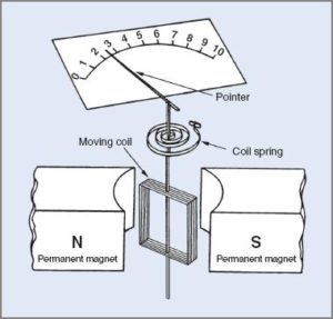 Moving Coil and Moving Iron Meters Working Principle