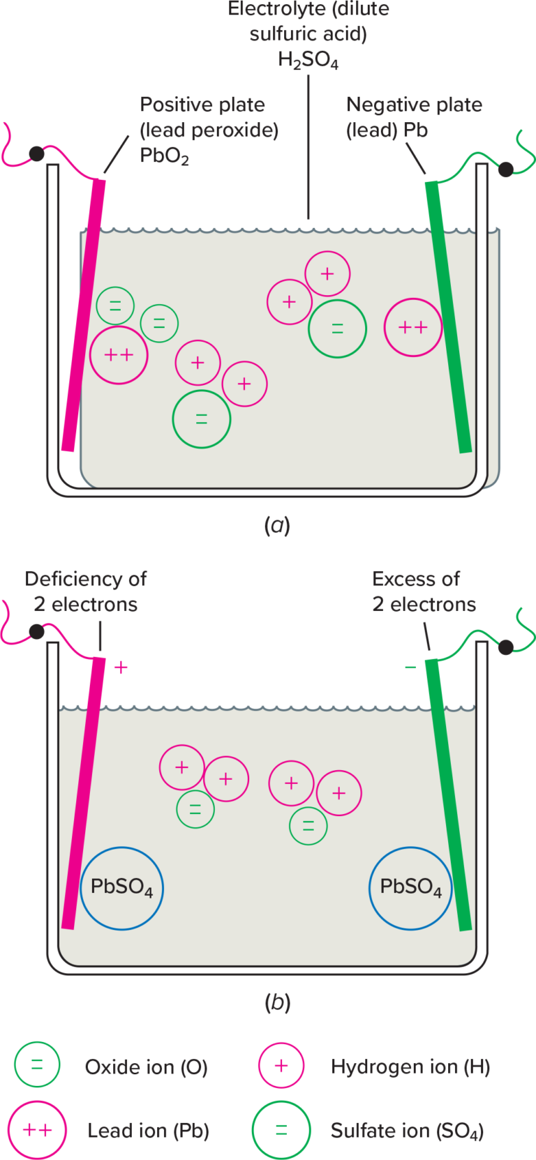 Lead-Acid Cell: Chemical Reaction, Charging, Safety